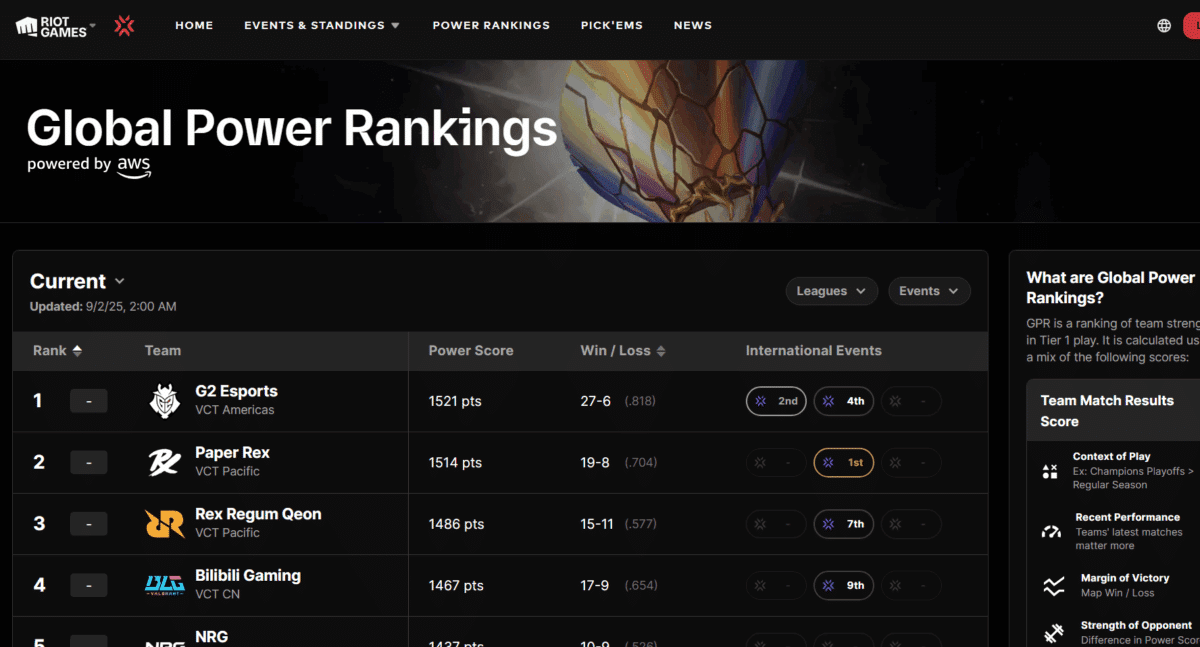 VALORANT setzt auf Global Power Rankings