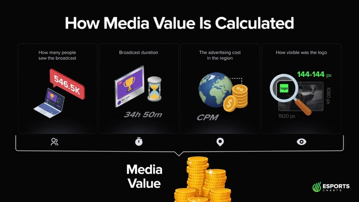 Esports Charts launcht Media Value