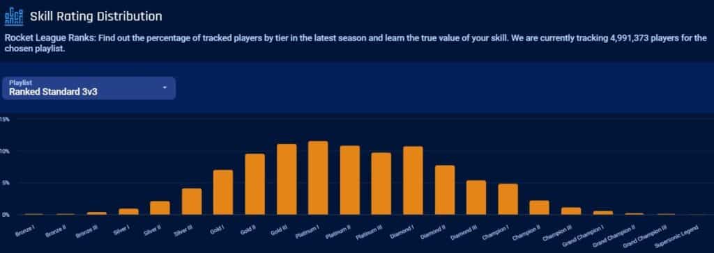 Rocket League : comprendre le système de rang et de classement