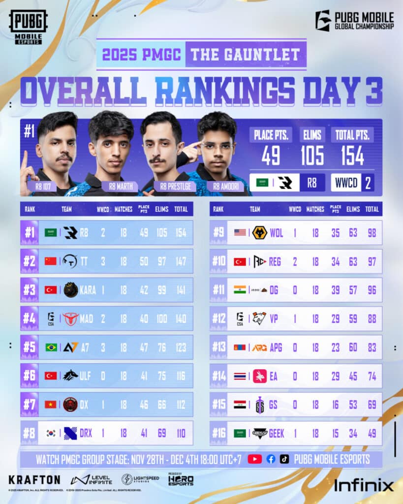 PMGC 2025: tutto sulle finali mondiali del PUBG Mobile Global ...