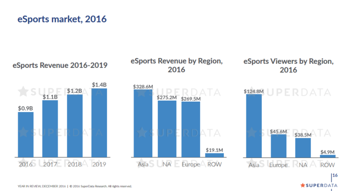 Superdata Research - Esports by numbers in 2016