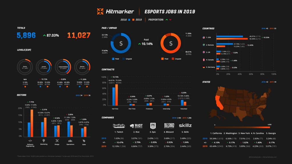 Hitmarker releases data for esports jobs in 2019