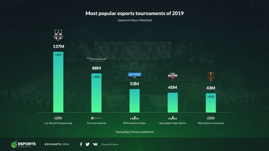 The most watched esports events of 2019