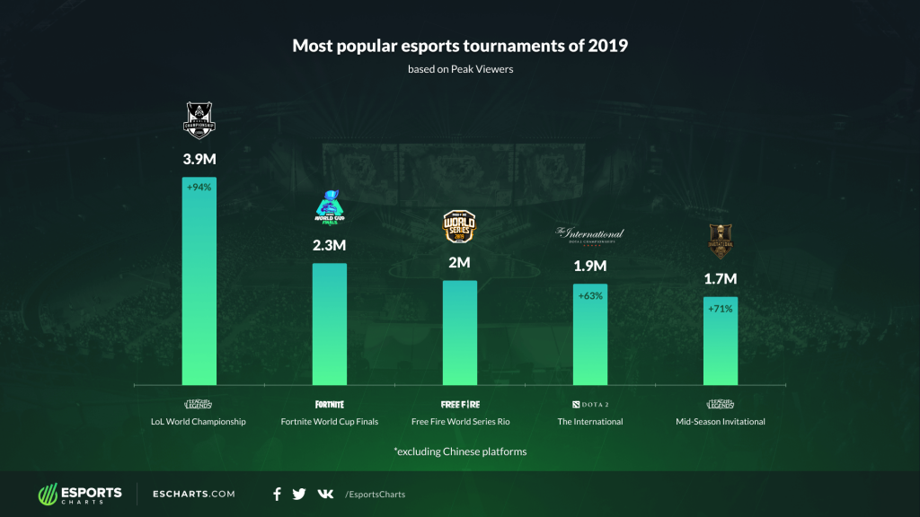 The most watched esports events of 2019