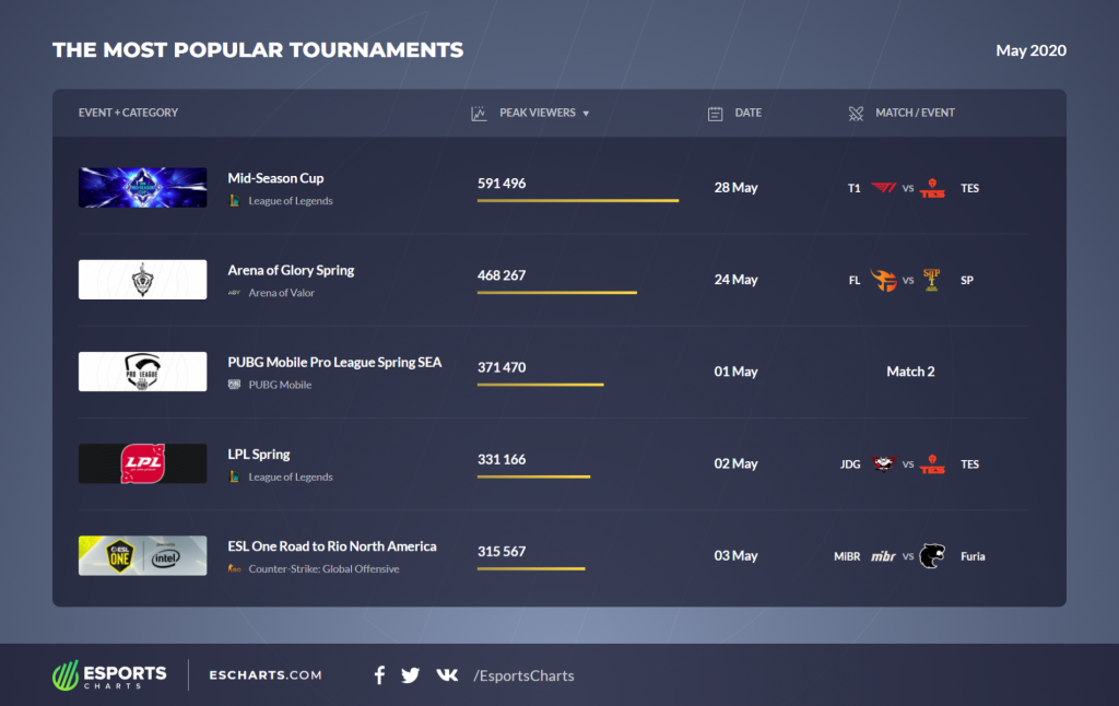 The most popular esports events of May 2020