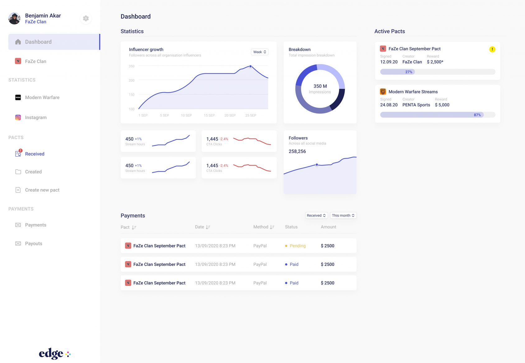 Payments platform Edge raises $1.5m investment round