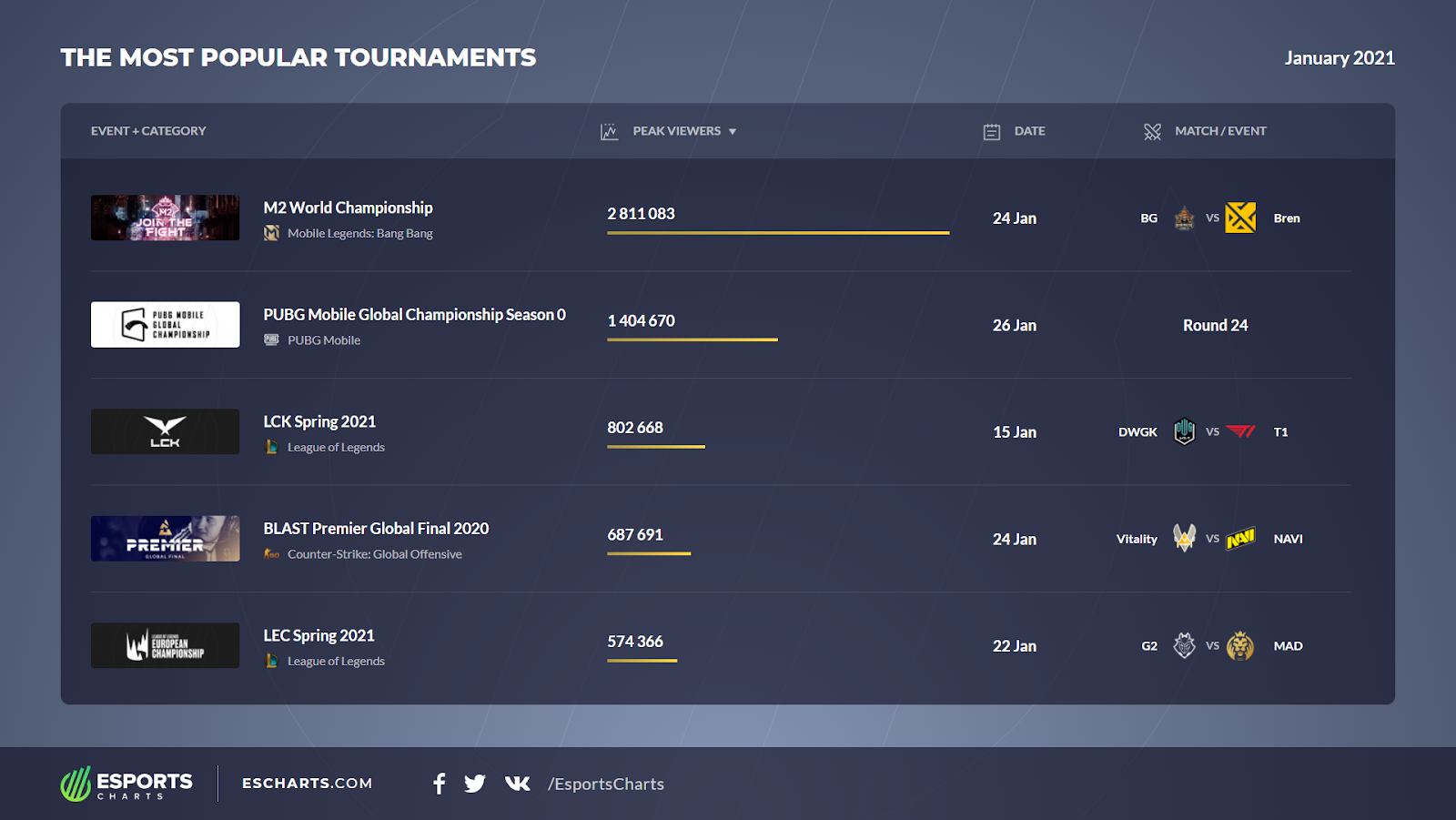 Esports viewership breakdown with Esports Charts: January 2021