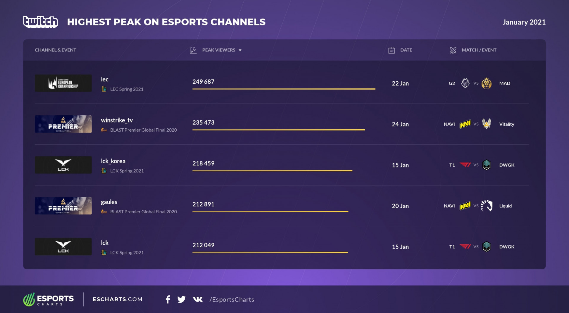 Esports viewership breakdown with Esports Charts: January 2021
