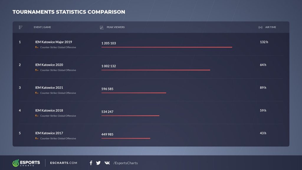 Esports viewership breakdown with Esports Charts: February 2021