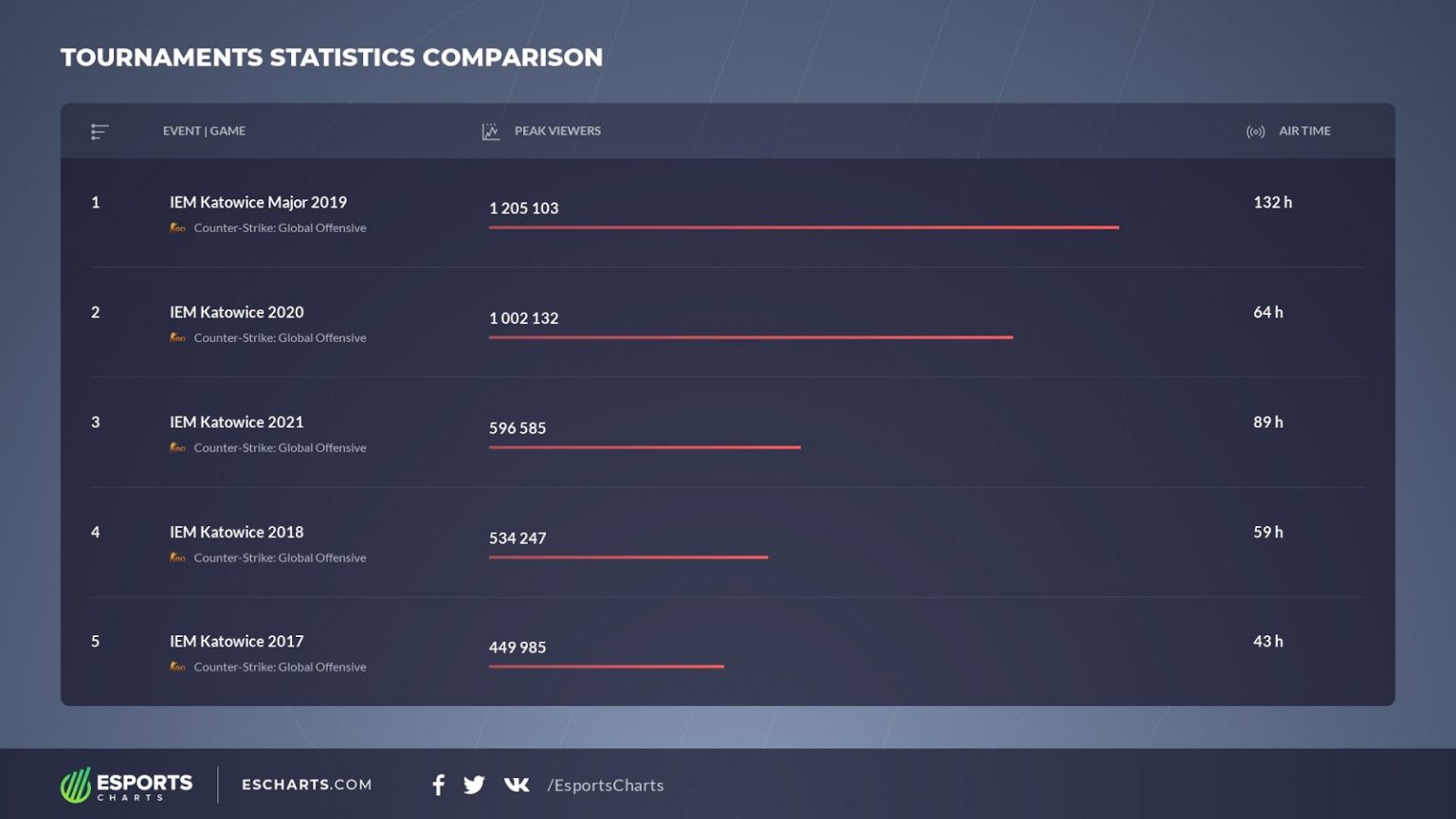 Esports viewership breakdown with Esports Charts: February 2021