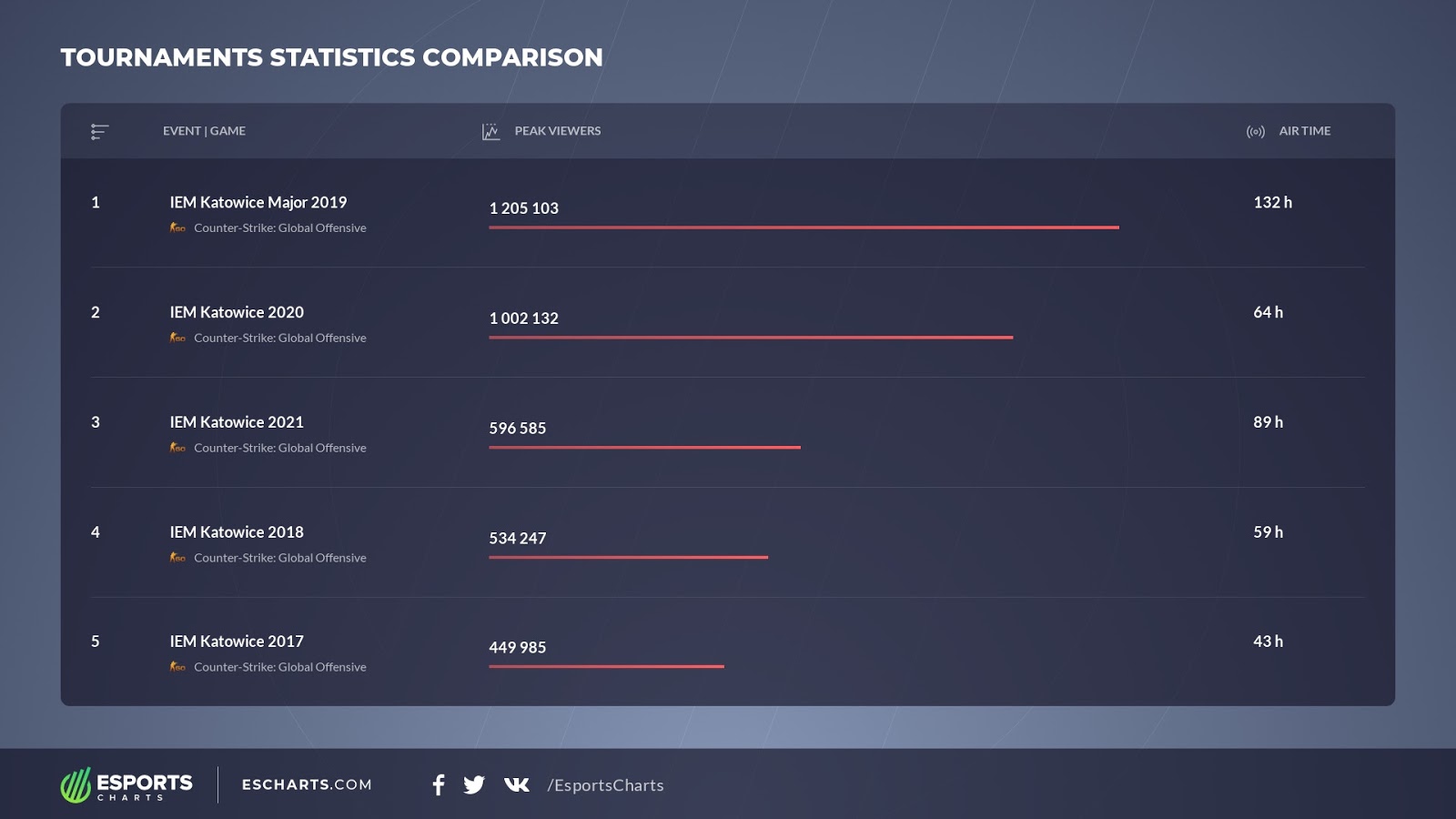 Esports viewership breakdown with Esports Charts: February 2021