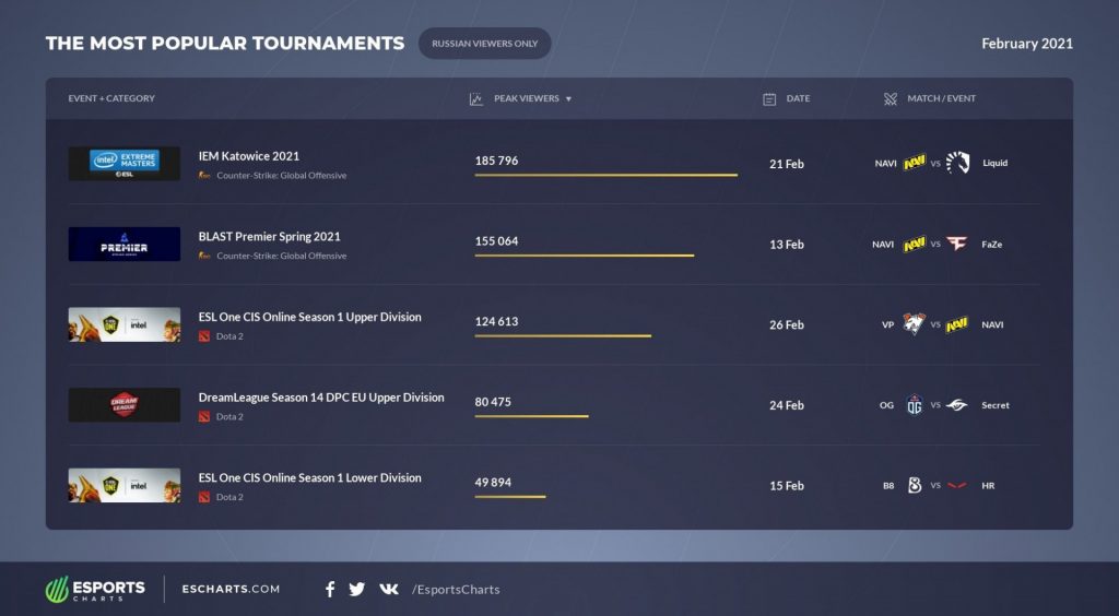 Esports viewership breakdown with Esports Charts: February 2021