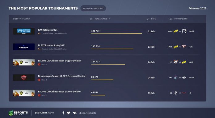 Esports viewership breakdown with Esports Charts: February 2021