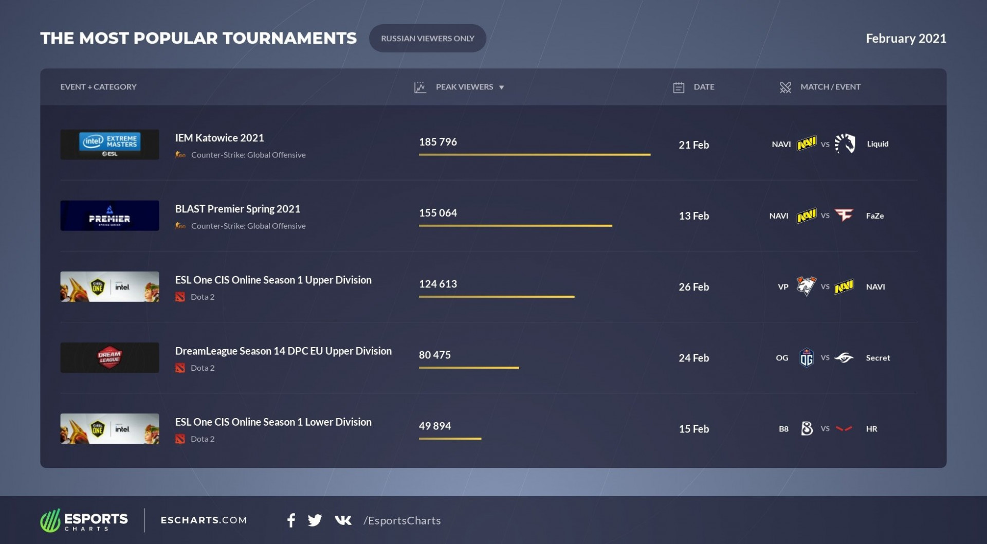 Esports viewership breakdown with Esports Charts: February 2021