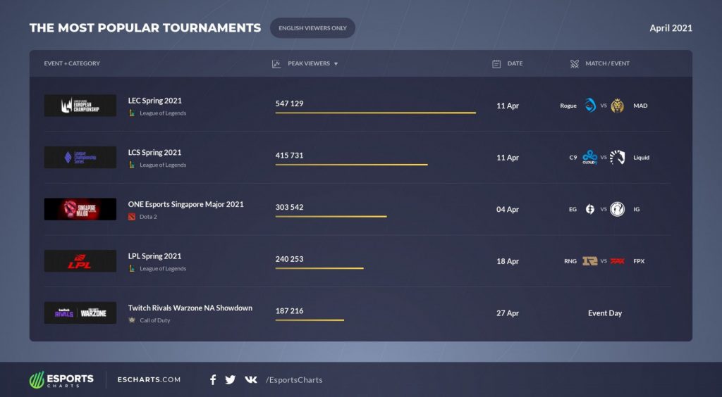 Esports viewership breakdown with Esports Charts: April 2021