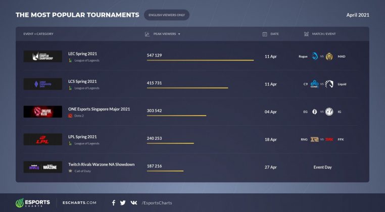 Esports viewership breakdown with Esports Charts: April 2021