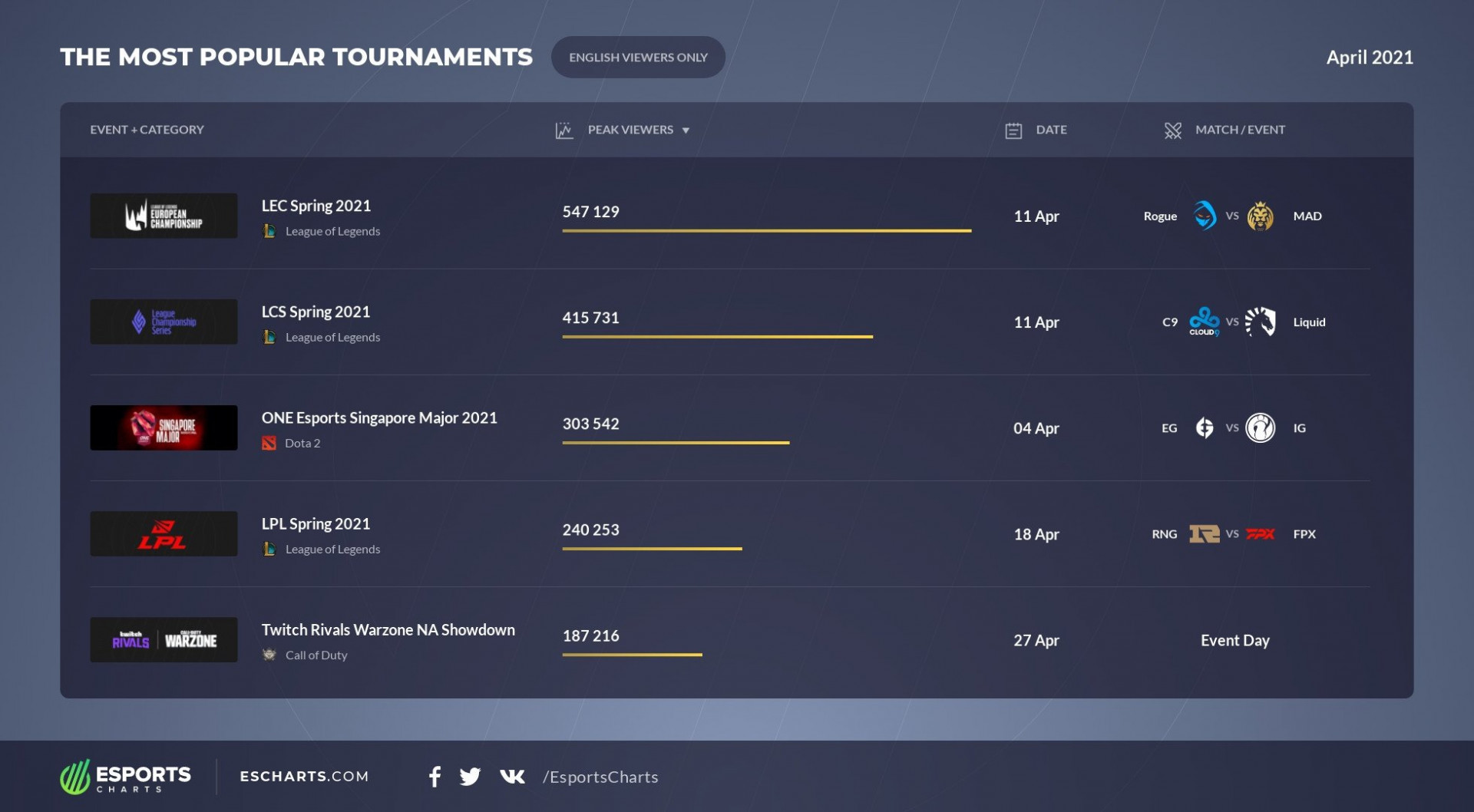 Esports viewership breakdown with Esports Charts: April 2021