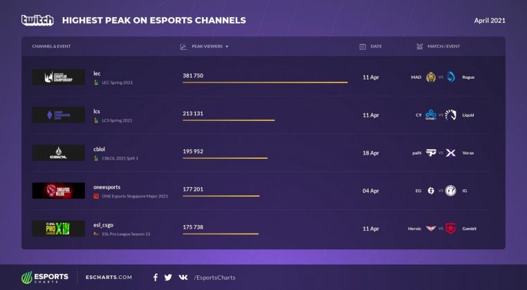 Esports viewership breakdown with Esports Charts: April 2021