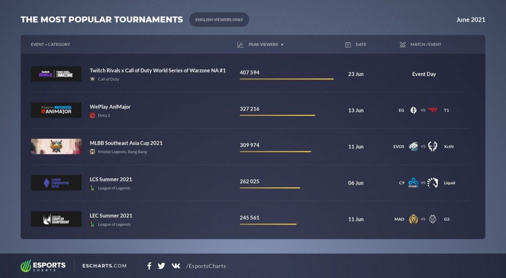 Esports viewership breakdown with Esports Charts: June 2021