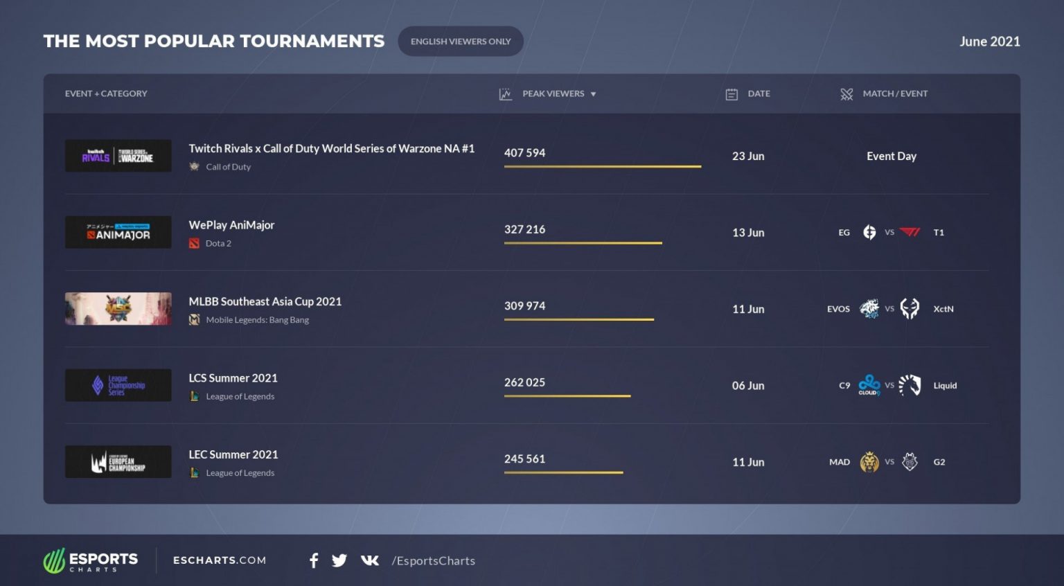 Esports viewership breakdown with Esports Charts: June 2021