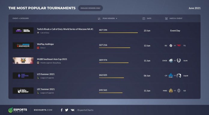 Esports viewership breakdown with Esports Charts: June 2021