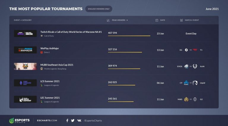 Esports viewership breakdown with Esports Charts: June 2021