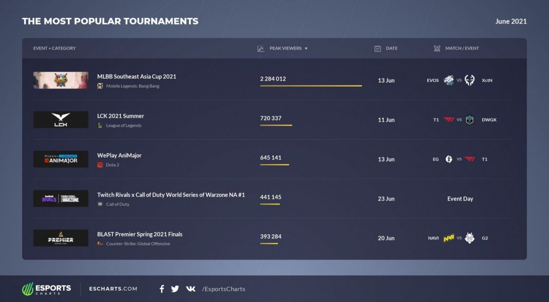 Esports viewership breakdown with Esports Charts: June 2021