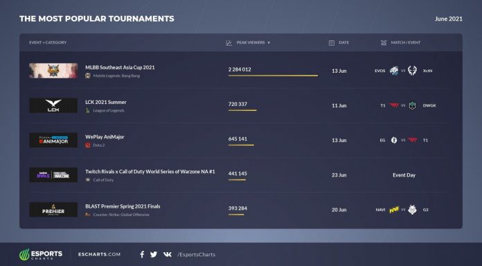 Esports viewership breakdown with Esports Charts: June 2021