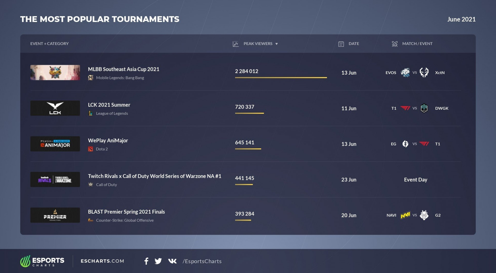Esports viewership breakdown with Esports Charts: June 2021
