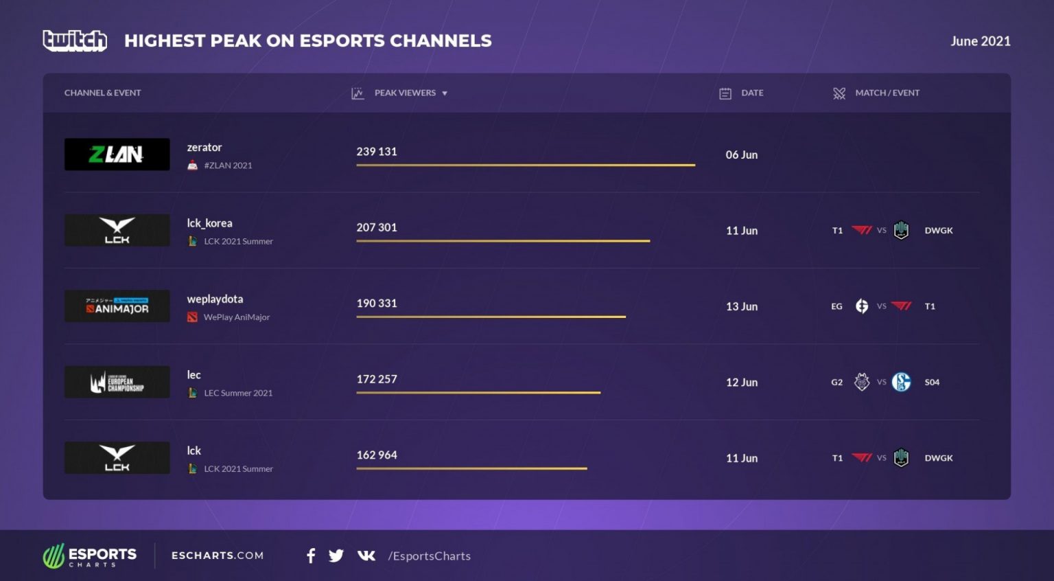 Esports viewership breakdown with Esports Charts: June 2021