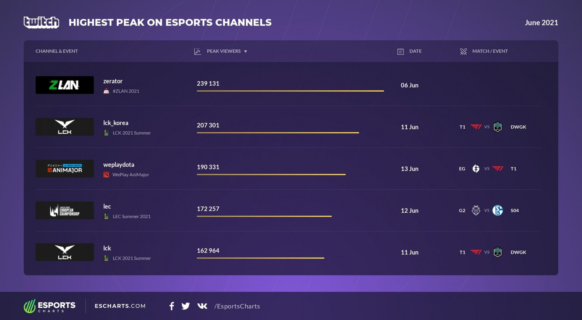 Esports viewership breakdown with Esports Charts: June 2021