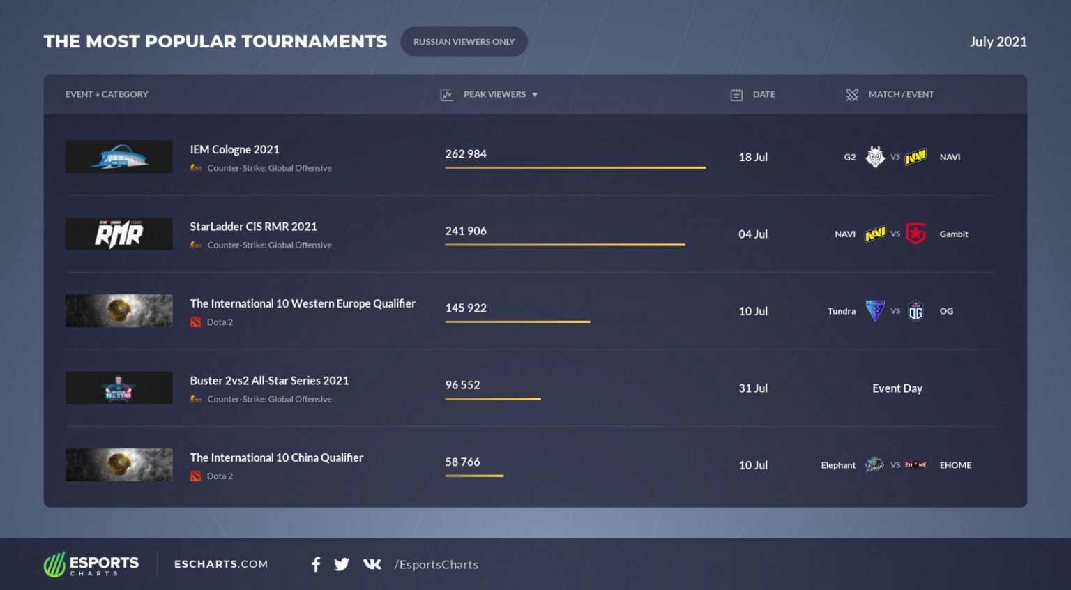 Esports viewership breakdown with Esports Charts: July 2021