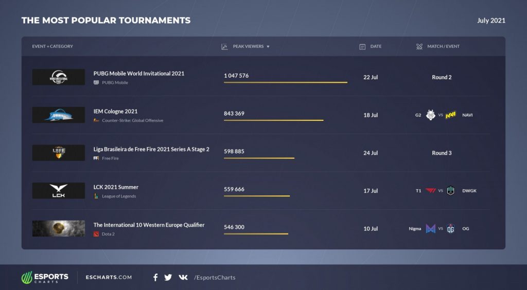 Esports viewership breakdown with Esports Charts: July 2021