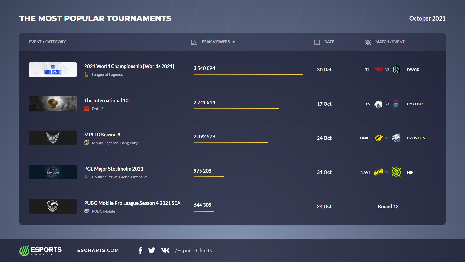 Esports viewership breakdown with Esports Charts: October 2021