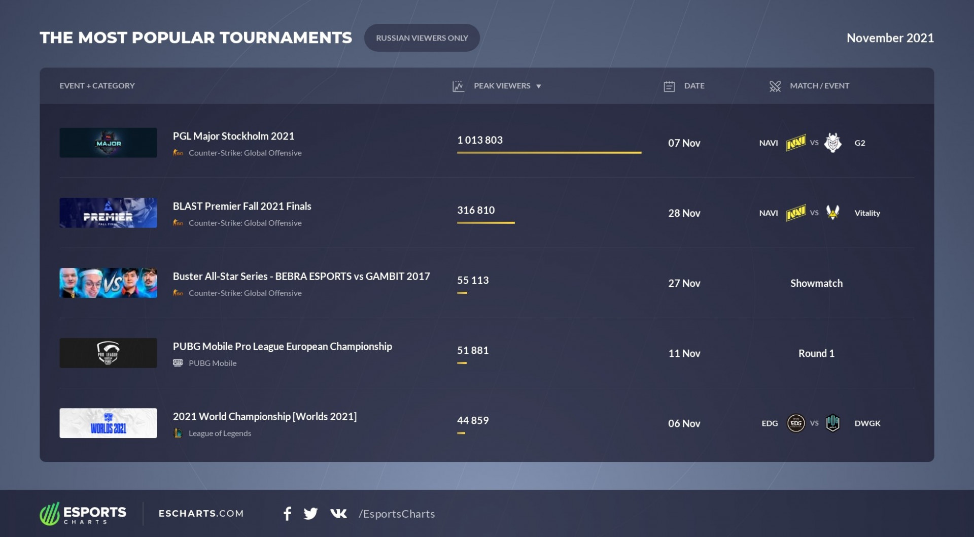 Esports viewership breakdown with Esports Charts: November 2021