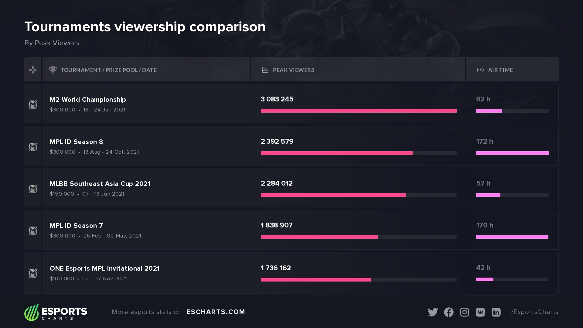 Esports viewership breakdown with Esports Charts: November 2021