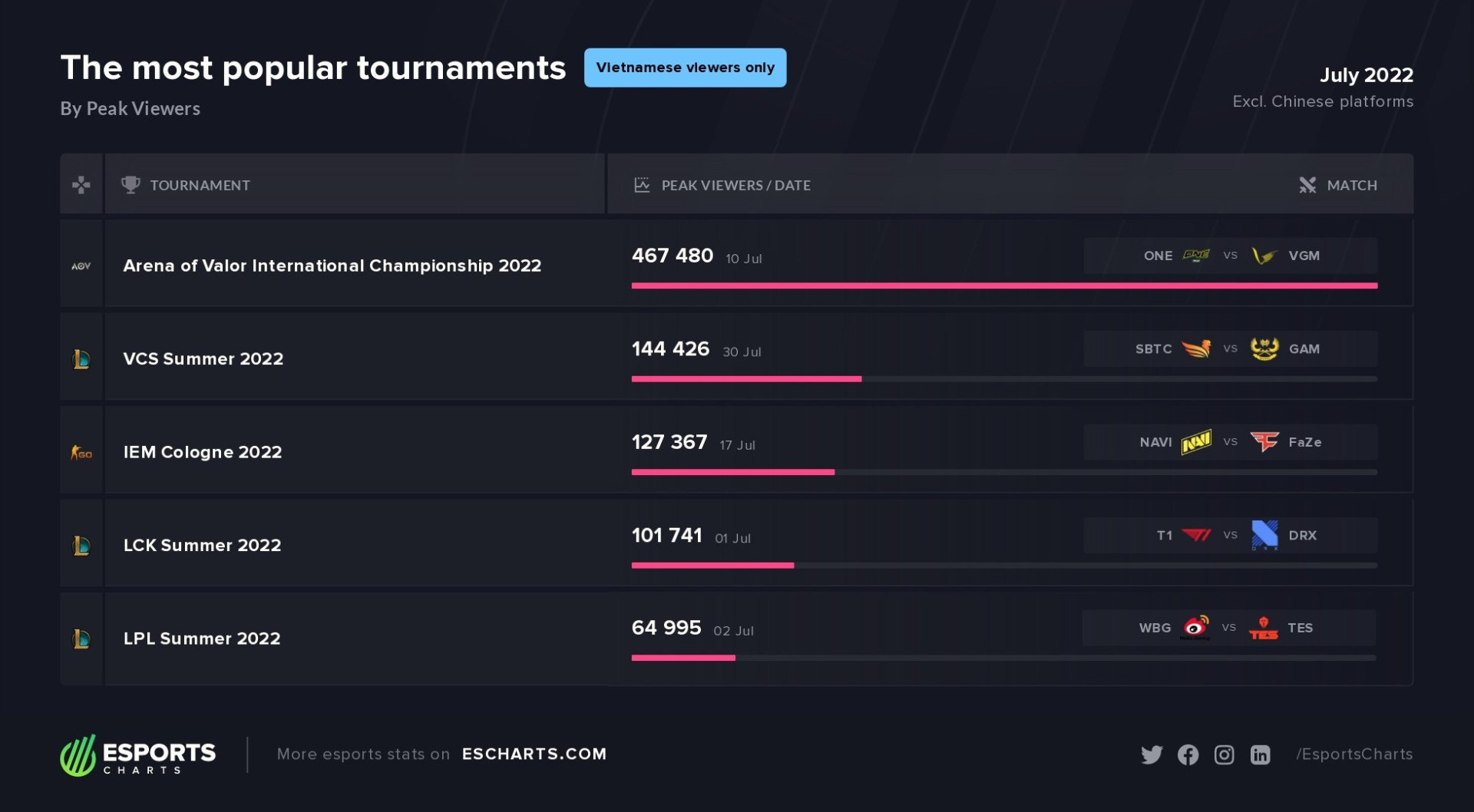Esports Viewership Breakdown with Esports Charts: July 2022