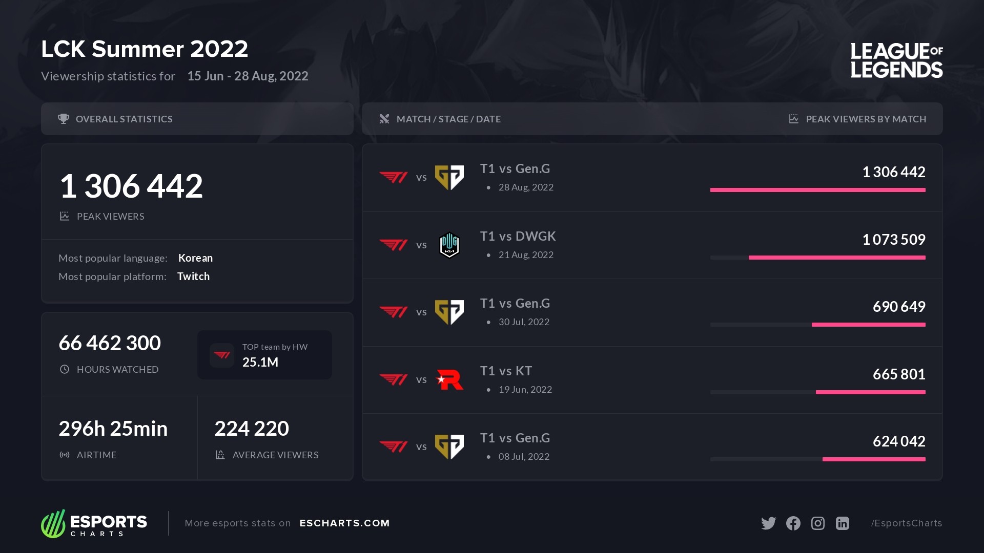 Esports Viewership Breakdown with Esports Charts: August 2022