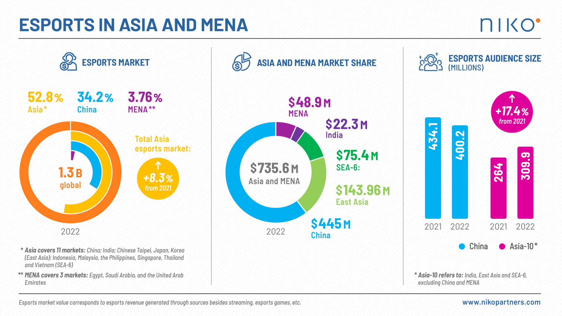 Asia and MENA generated 56% of global esports revenue in 2022