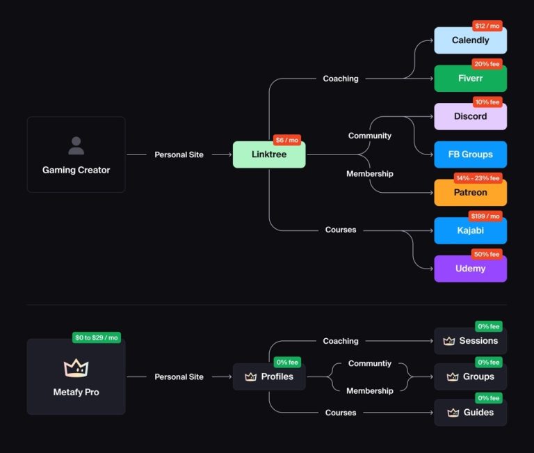 Metafy launches three new products, announces prizes for creators