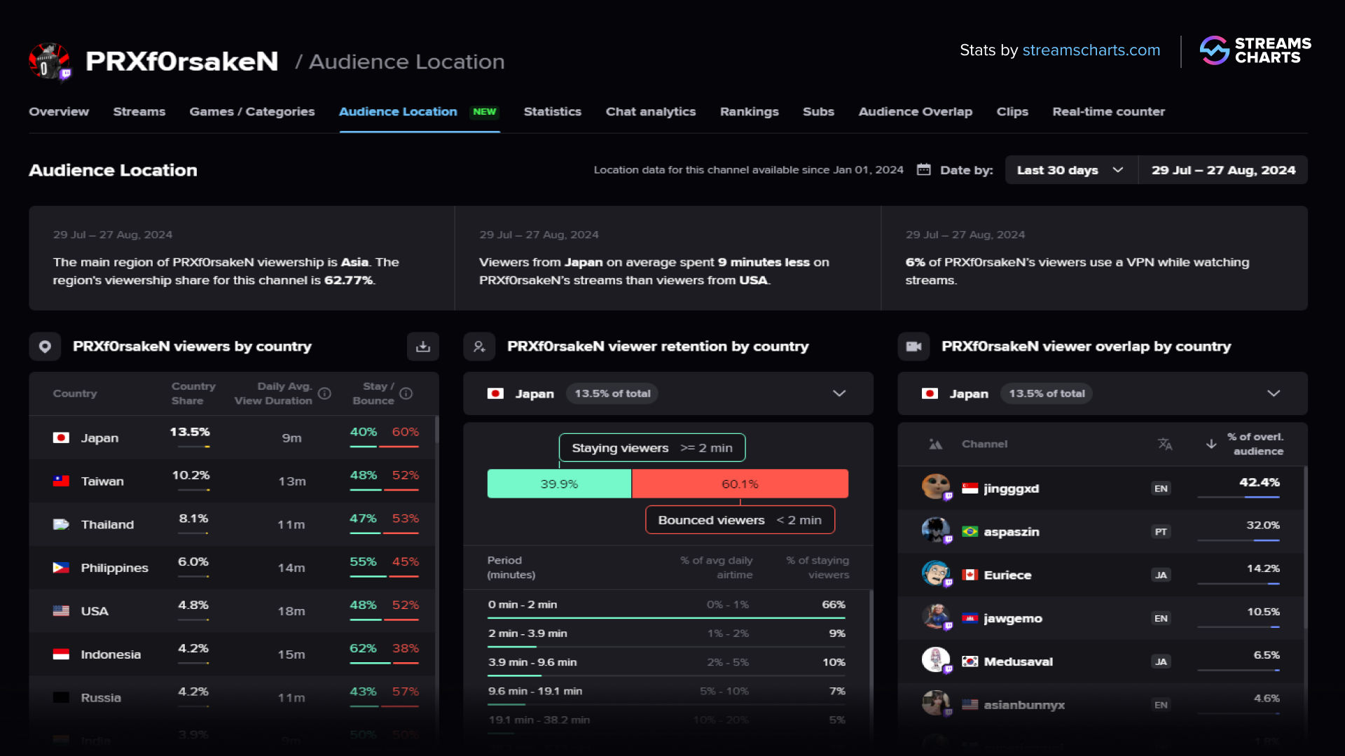 How Streams Charts' Geolocation feature can be used on esports streamers