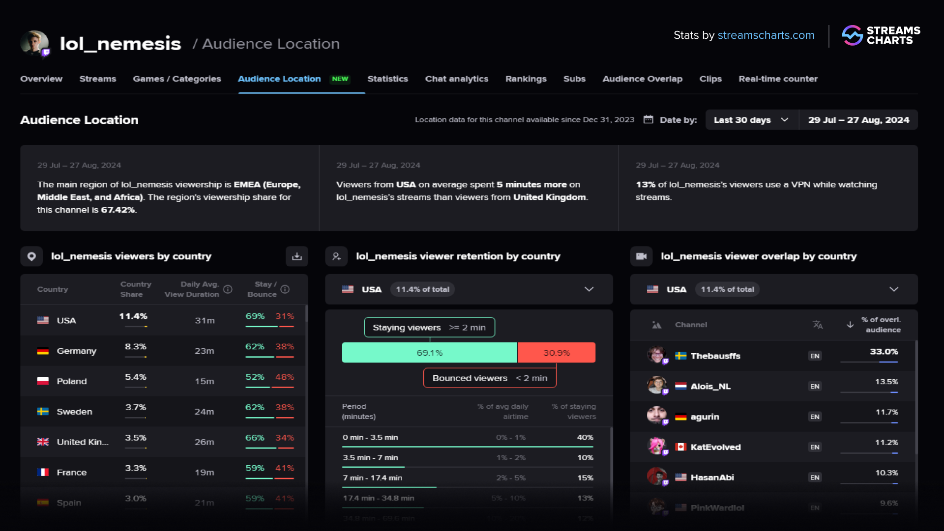 How Streams Charts' Geolocation feature can be used on esports streamers
