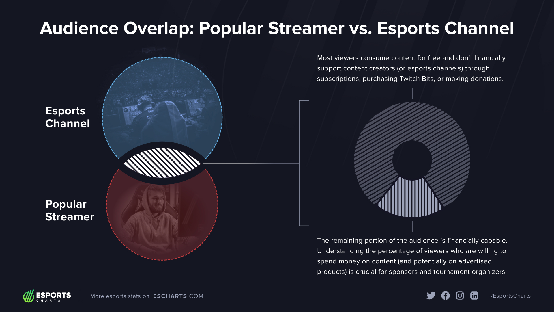 How to decipher esports viewership — Esports Charts