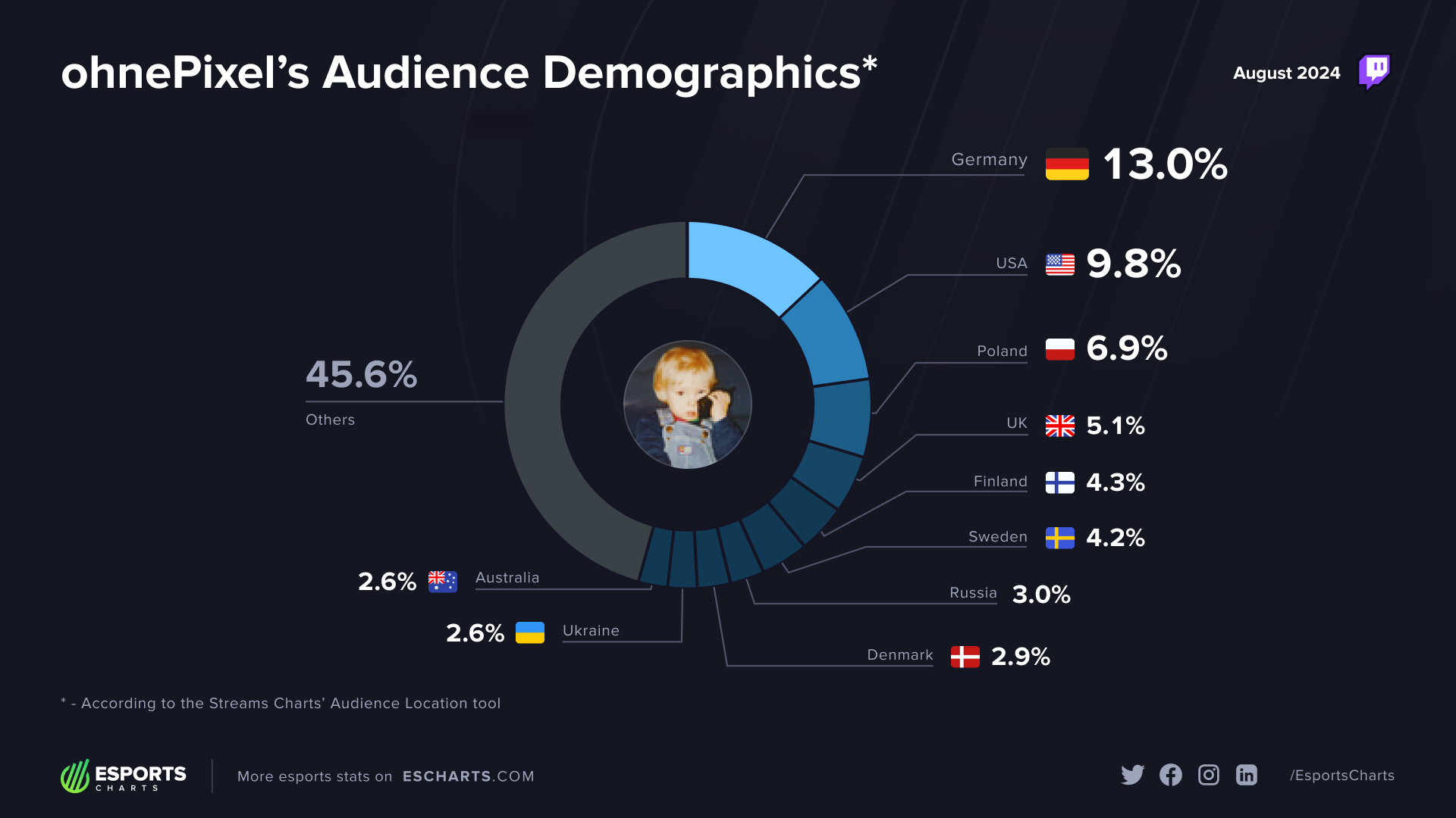 How to decipher esports viewership — Esports Charts