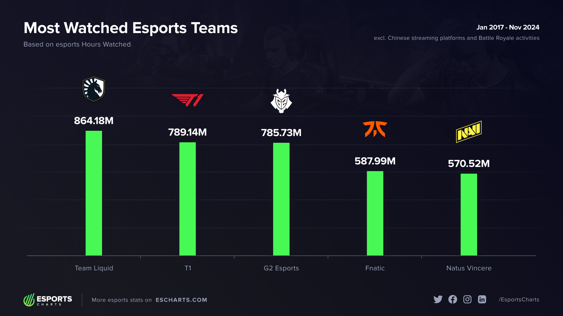 Who are the most watched esports teams?