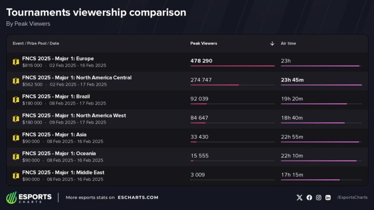 Fortnite esports viewership reveals top FNCS 2025 tournaments