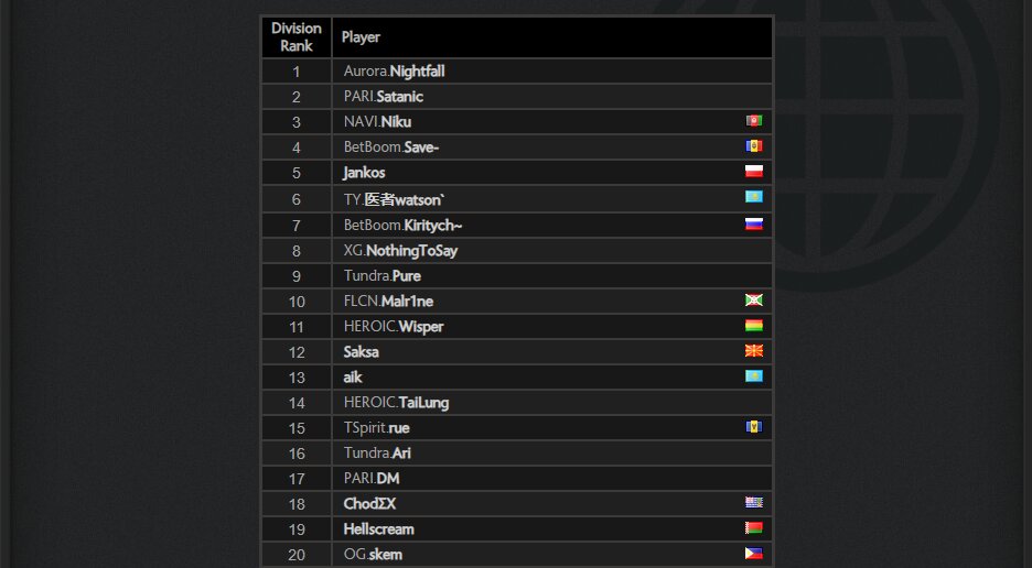 Dota 2 ranks explained: Complete MMR & tier breakdown
