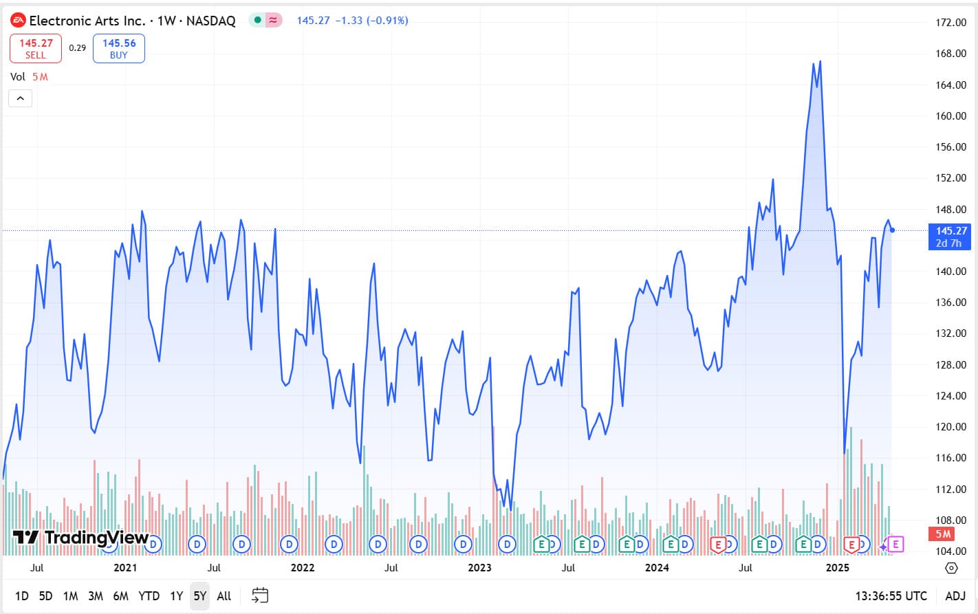EA stock forecast 2025–2030: Will esports growth boost the share price?