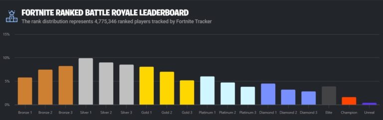 What is the highest rank in Fortnite in 2025? Fortnite ranks explained