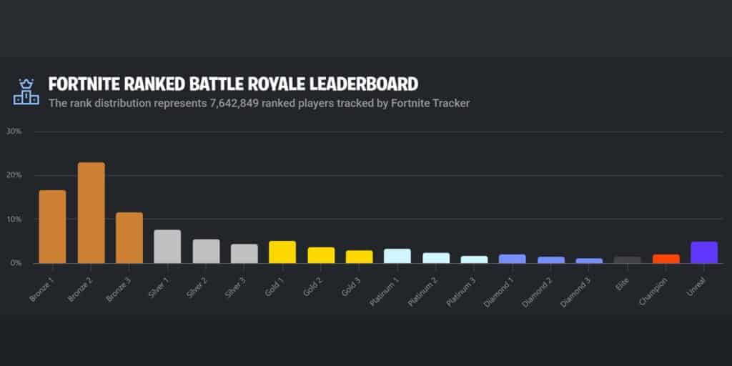 What is the highest rank in Fortnite in 2025? Fortnite ranks explained